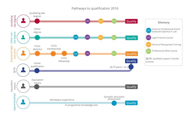 The new route to qualification as a solicitor: the Solicitors ...