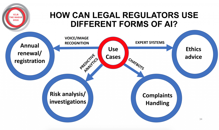 The implications of AI on legal regulators and how they can use it ...